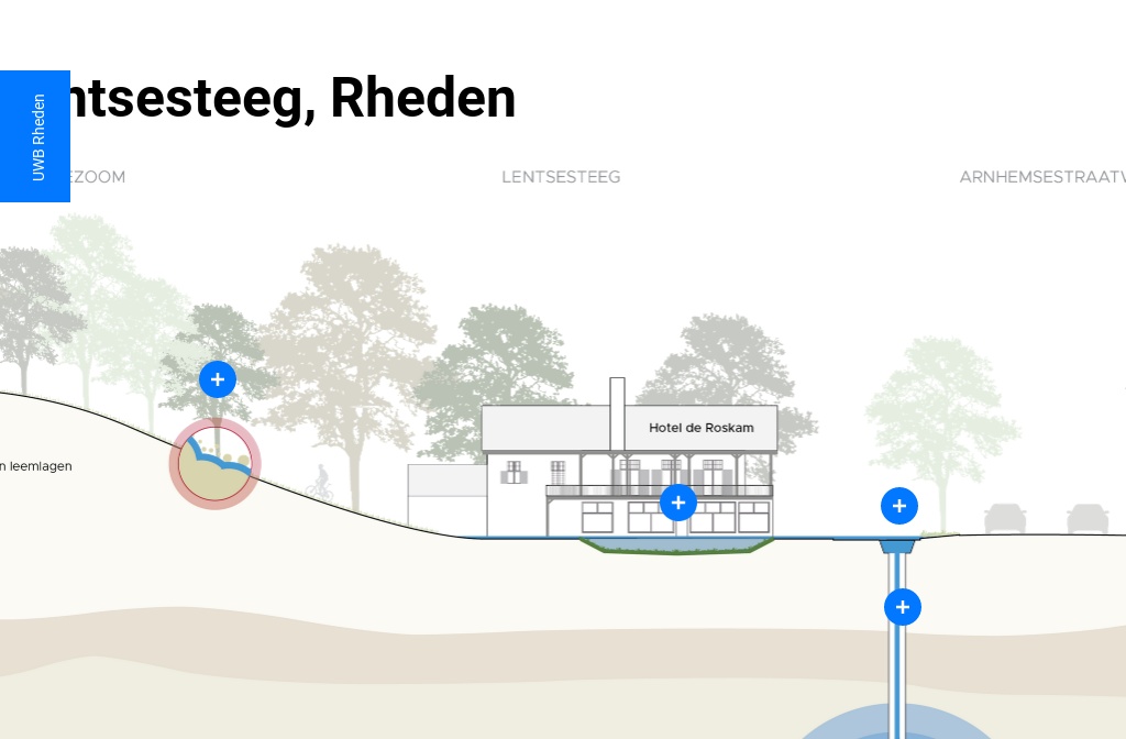Urban Waterbuffer — UWB Rheden - continuos